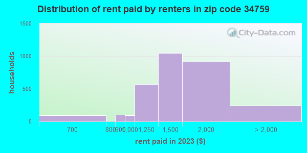 34759 Zip Code (Poinciana, Florida) Profile - homes, apartments ...