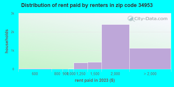 34953 Zip Code (Port St. Lucie, Florida) Profile - homes, apartments ...