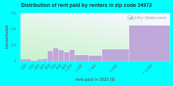 34972 Zip Code (Okeechobee, Florida) Profile - homes, apartments ...
