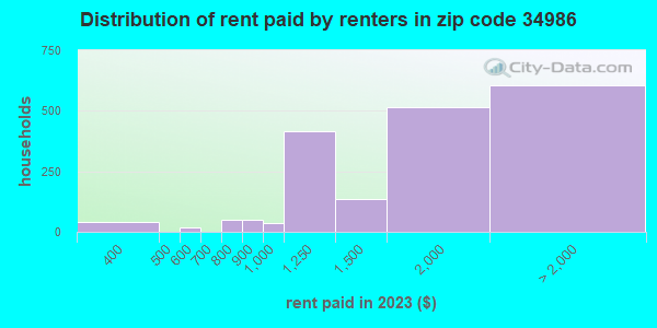 34986 Zip Code (Port St. Lucie, Florida) Profile - homes, apartments ...