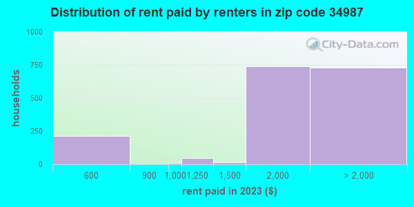 34987 Zip Code (Port St. Lucie, Florida) Profile - homes, apartments ...