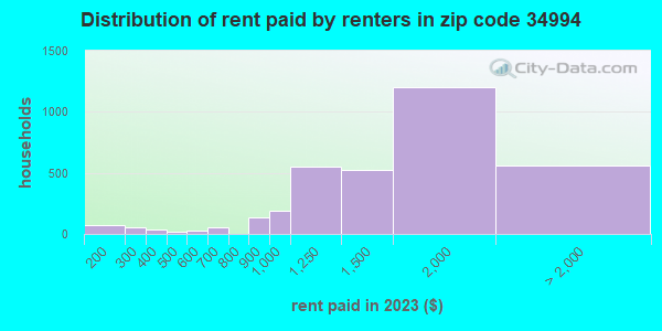 34994 Zip Code (Stuart, Florida) Profile - homes, apartments, schools ...