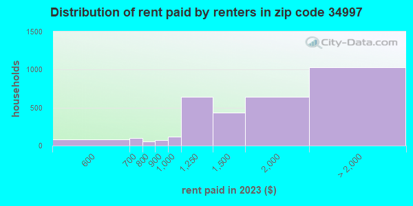 34997 Zip Code (Port Salerno, Florida) Profile - homes, apartments ...