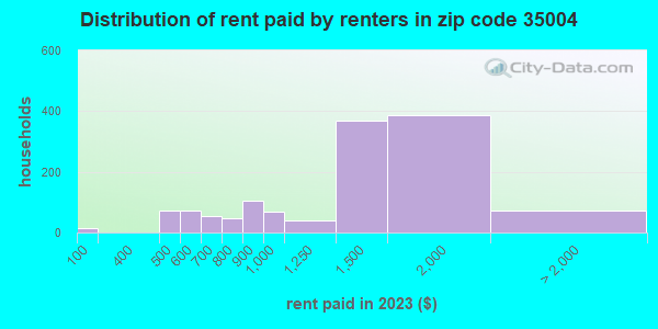 35004 Zip Code (Moody, Alabama) Profile - homes, apartments, schools ...