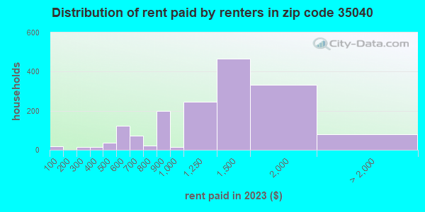 35040 Zip Code (Calera, Alabama) Profile - homes, apartments, schools ...