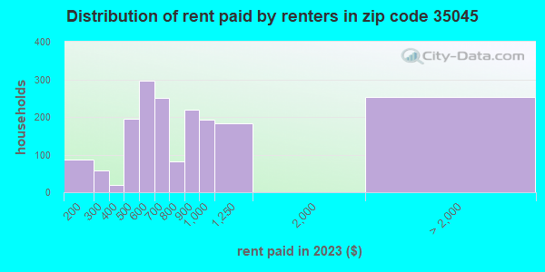 35045 Zip Code (Clanton, Alabama) Profile - homes, apartments, schools ...