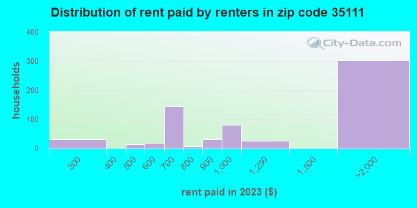35111 Zip Code (Lake View, Alabama) Profile - homes, apartments ...
