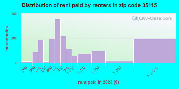 35115 Zip Code (Montevallo, Alabama) Profile - homes, apartments ...