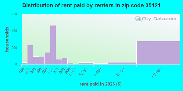 35121 Zip Code (Oneonta, Alabama) Profile - homes, apartments, schools ...