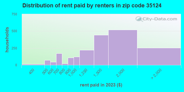 35124 Zip Code (Pelham, Alabama) Profile - homes, apartments, schools ...