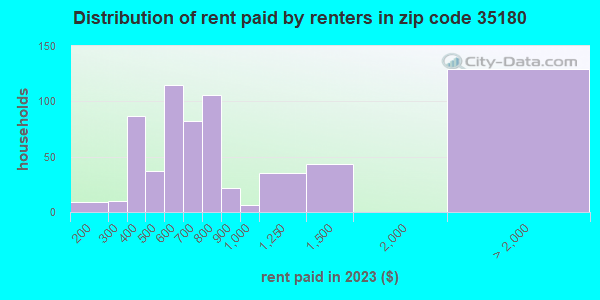 35180 Zip Code (Warrior, Alabama) Profile - homes, apartments, schools ...