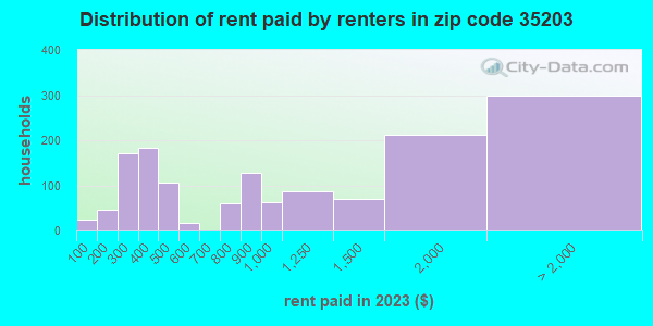 35203 Zip Code (Birmingham, Alabama) Profile - homes, apartments ...
