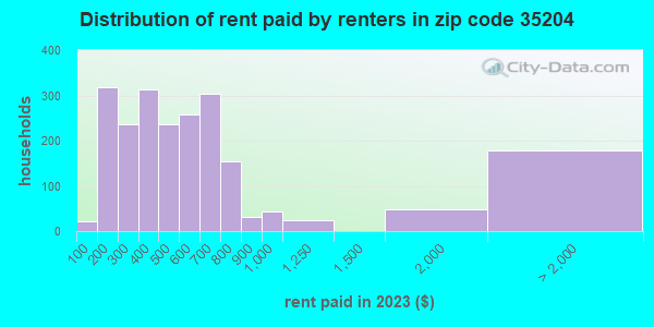 35204 Zip Code (Birmingham, Alabama) Profile - homes, apartments ...