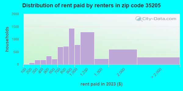 35205 Zip Code (Birmingham, Alabama) Profile - homes, apartments ...