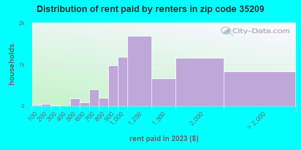35209 Zip Code (Homewood, Alabama) Profile - homes, apartments, schools ...
