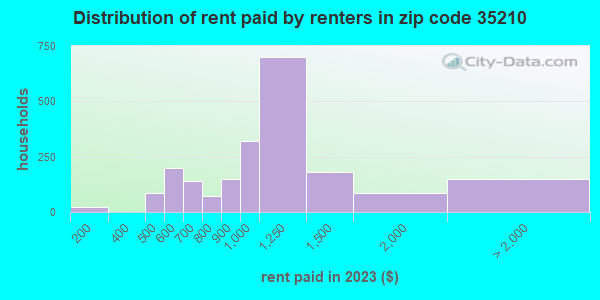 35210 Zip Code (Irondale, Alabama) Profile - homes, apartments, schools ...