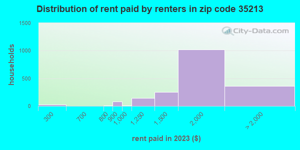 35213 Zip Code (Mountain Brook, Alabama) Profile - homes, apartments ...