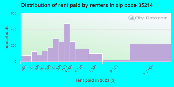35214 Zip Code (Birmingham, Alabama) Profile - homes, apartments ...