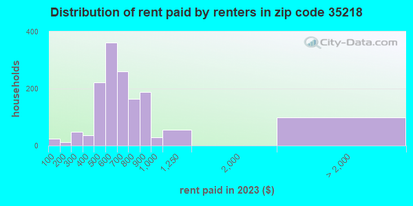 35218 Zip Code (Birmingham, Alabama) Profile - homes, apartments ...