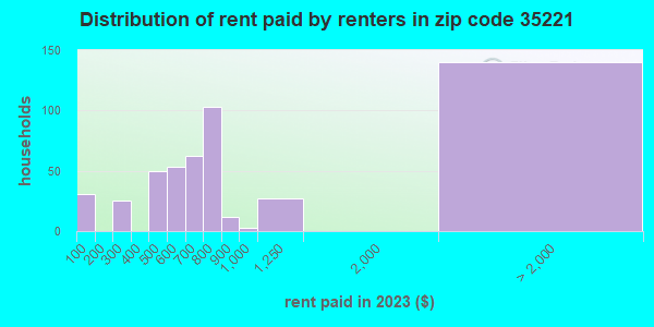 35221 Zip Code (Birmingham, Alabama) Profile - homes, apartments ...