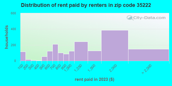 35222 Zip Code (Birmingham, Alabama) Profile - homes, apartments ...
