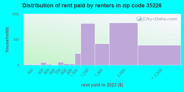 35226 Zip Code (Hoover, Alabama) Profile - homes, apartments, schools ...