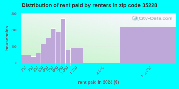 35228 Zip Code (Midfield, Alabama) Profile - homes, apartments, schools ...