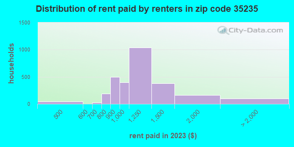 35235 Zip Code (Birmingham, Alabama) Profile - homes, apartments ...