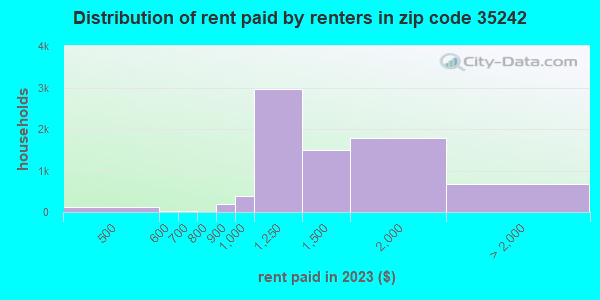 35242 Zip Code (Hoover, Alabama) Profile - homes, apartments, schools ...