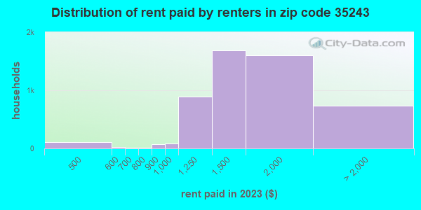 35243 Zip Code (Vestavia Hills, Alabama) Profile - homes, apartments ...