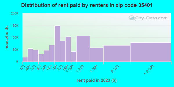 35401 Zip Code (Tuscaloosa, Alabama) Profile - homes, apartments ...