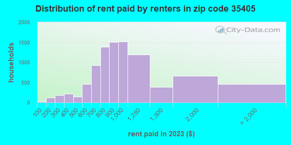 35405 Zip Code (Tuscaloosa, Alabama) Profile - homes, apartments ...