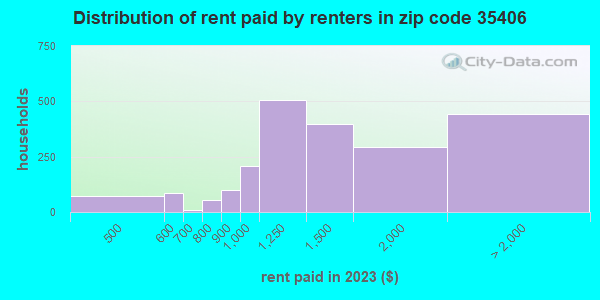 35406 Zip Code (Tuscaloosa, Alabama) Profile - homes, apartments ...