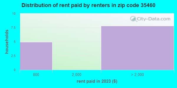 35460 Zip Code (Epes, Alabama) Profile - homes, apartments, schools ...