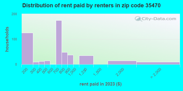 35470 Zip Code (Livingston, Alabama) Profile - homes, apartments ...