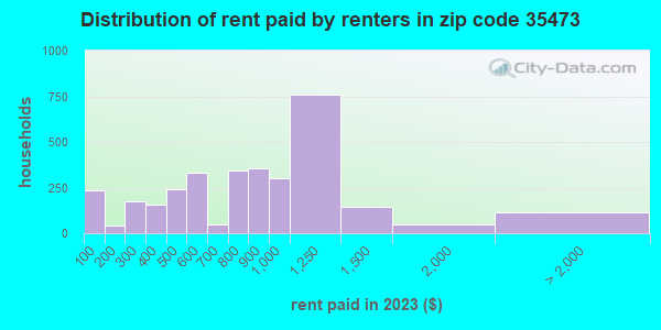 35473 Zip Code (Northport, Alabama) Profile - homes, apartments ...