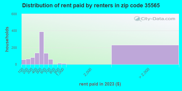 35565 Zip Code (Haleyville, Alabama) Profile - homes, apartments ...