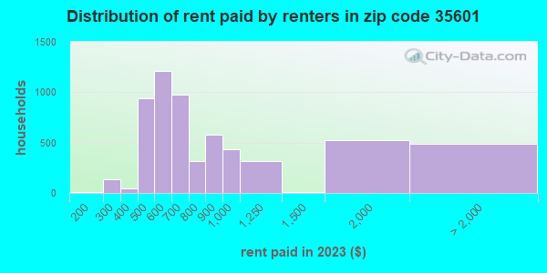 35601 Zip Code (Decatur, Alabama) Profile - homes, apartments, schools ...