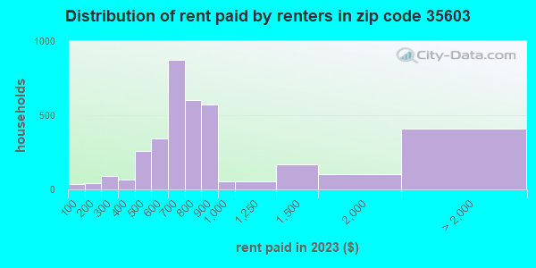 35603 Zip Code (Decatur, Alabama) Profile - homes, apartments, schools ...
