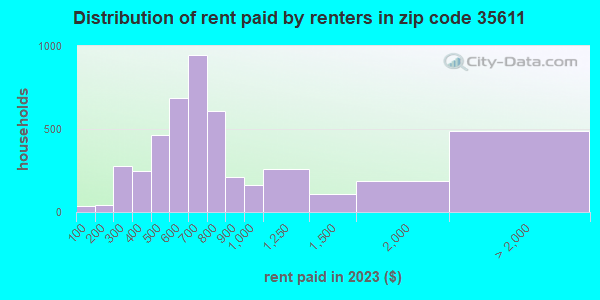 35611 Zip Code (Athens, Alabama) Profile - homes, apartments, schools ...
