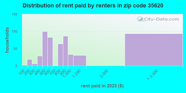 35620 Zip Code (Elkmont, Alabama) Profile - homes, apartments, schools ...