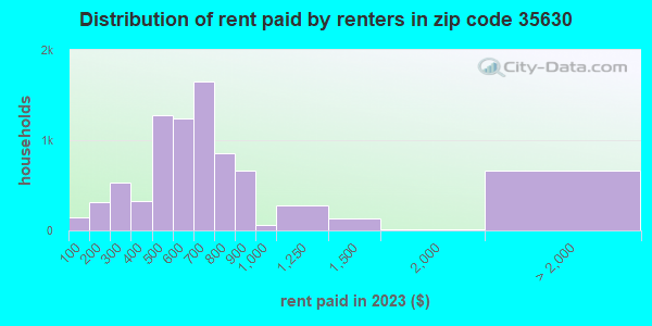 35630 Zip Code (Florence, Alabama) Profile - homes, apartments, schools ...