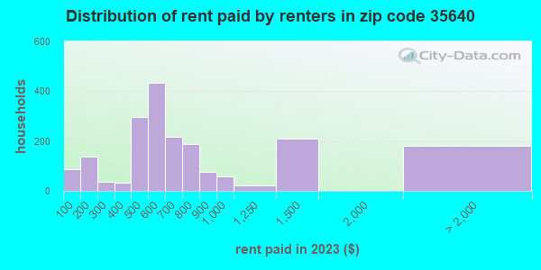 35640 Zip Code (Hartselle, Alabama) Profile - homes, apartments ...