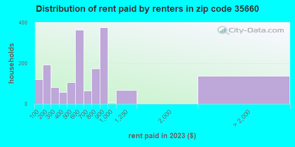 35660 Zip Code (Sheffield, Alabama) Profile - homes, apartments ...