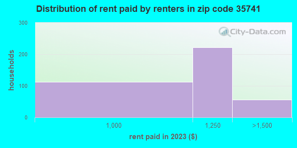 35741 Zip Code (Huntsville, Alabama) Profile - homes, apartments ...