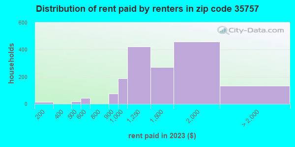 35757 Zip Code (Huntsville, Alabama) Profile - homes, apartments ...