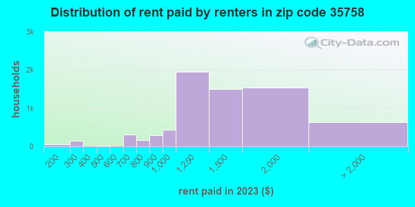 35758 Zip Code (Madison, Alabama) Profile - homes, apartments, schools ...