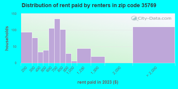 35769 Zip Code (Scottsboro, Alabama) Profile - homes, apartments ...