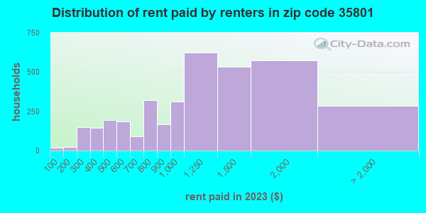 35801 Zip Code (Huntsville, Alabama) Profile - homes, apartments ...