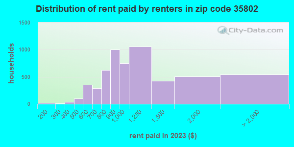 35802 Zip Code (Huntsville, Alabama) Profile - homes, apartments ...